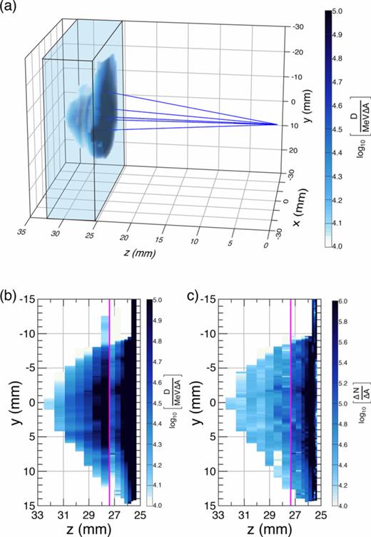 Improved spectral data unfolding for radiochromic film imaging ...