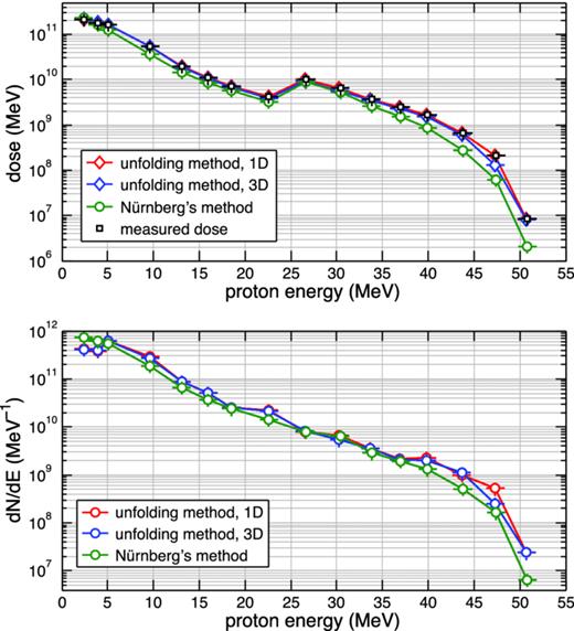Improved spectral data unfolding for radiochromic film imaging ...