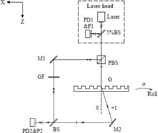 Measurement method for roll angular displacement with a high resolution by using diffraction ...