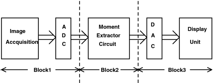 Geometric moment extraction equipment for image processing applications ...