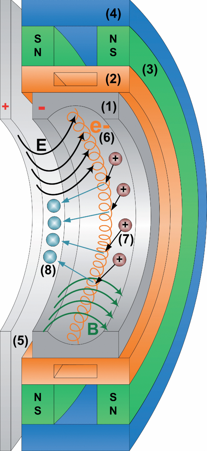 An inverted cylindrical sputter magnetron as metal vapor supply for ...