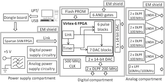 A compact, multichannel, and low noise arbitrary waveform generator ...