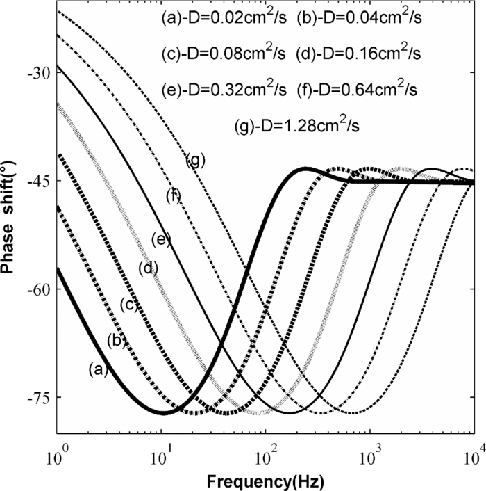 New contactless method for thermal diffusivity measurements using modulated photothermal ...