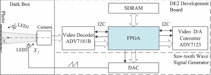 Field programmable gate array processing for an improved low-light ...