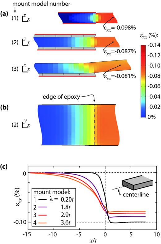 Piezoelectric-based apparatus for strain tuning | Review of Scientific ...