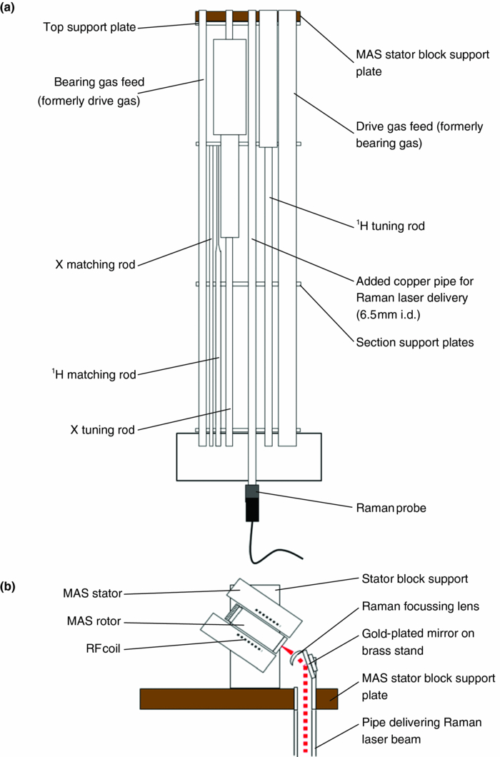 A new combined nuclear magnetic resonance and Raman spectroscopic probe ...