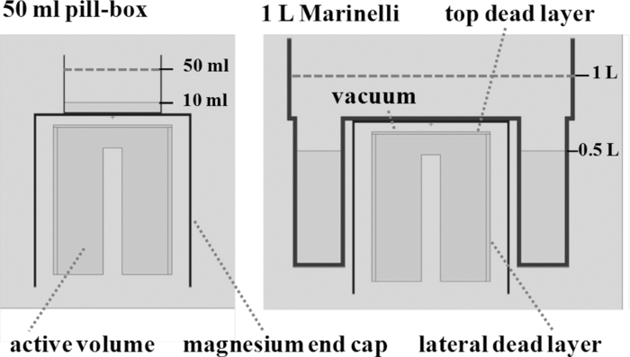 Using standard calibrated geometries to characterize a coaxial high ...