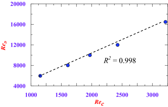 Note: A vortex cross-correlation flowmeter with enhanced turndown ratio ...