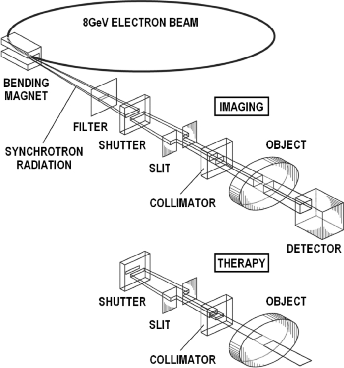 Phase contrast portal imaging using synchrotron radiation | Review of ...