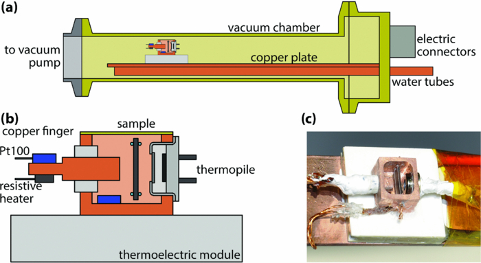 Non-contact direct measurement of the magnetocaloric effect in thin ...