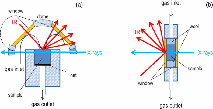 Adding diffuse reflectance infrared Fourier transform spectroscopy capability to extended x-ray ...