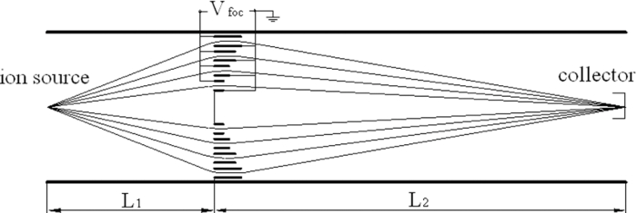 Focusing of intense and divergent ion beams in a magnetic mass analyzer ...