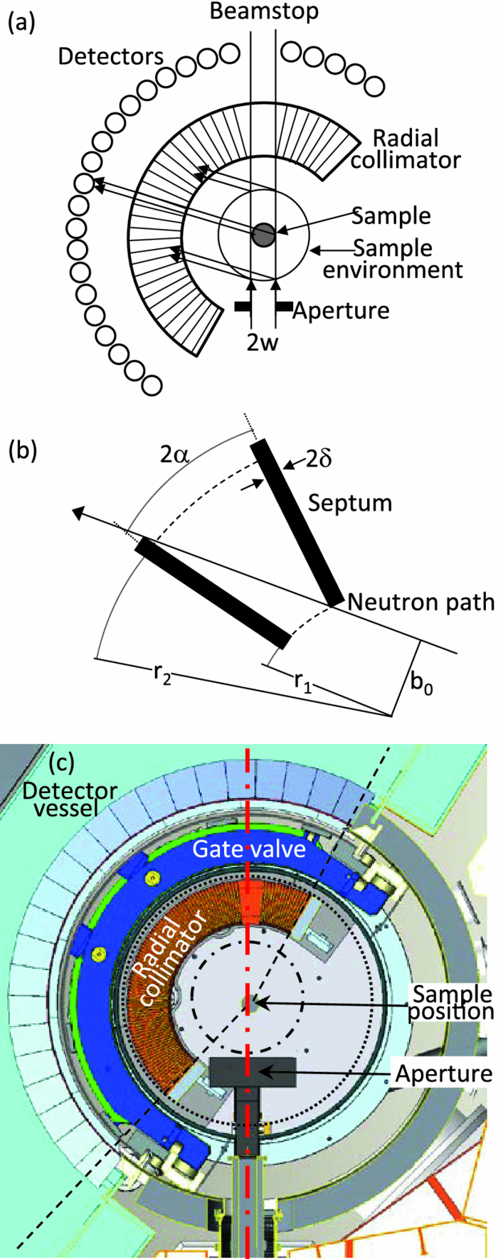 A radial collimator for a time-of-flight neutron spectrometer | Review ...