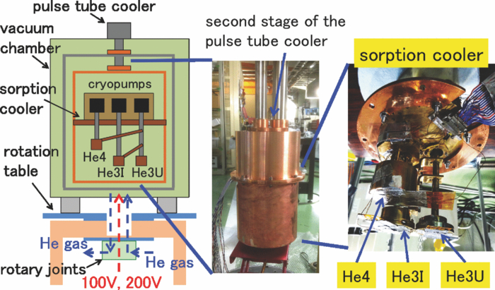 Note: Sub-Kelvin refrigeration with dry-coolers on a rotating system ...