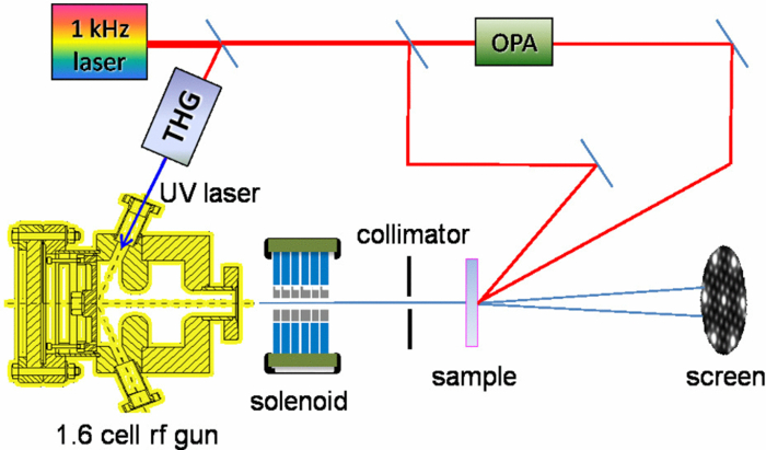 High Quality Single Shot Ultrafast Mev Electron Diffraction From A Photocathode Radio Frequency