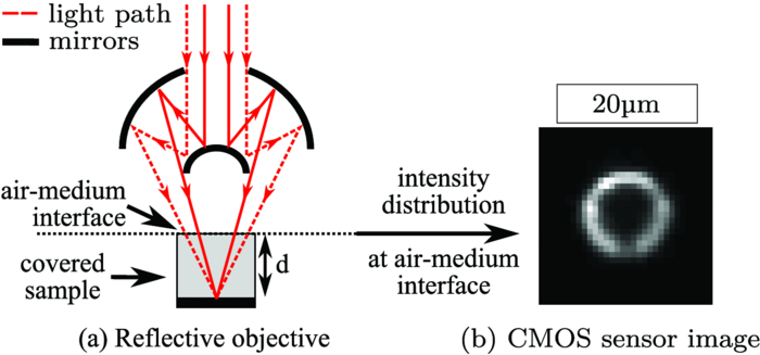 Note: Automated optical focusing on encapsulated devices for scanning ...