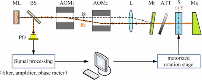 Simultaneous Measurement Of Refractive Index And Thickness For Optical Materials By Laser