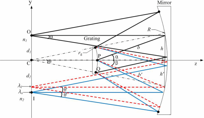 Design and construction of an Offner spectrometer based on geometrical ...