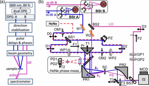 Fully automated dual-frequency three-pulse-echo 2DIR spectrometer ...