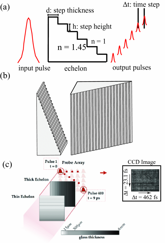 Dual echelon femtosecond single-shot spectroscopy | Review of ...
