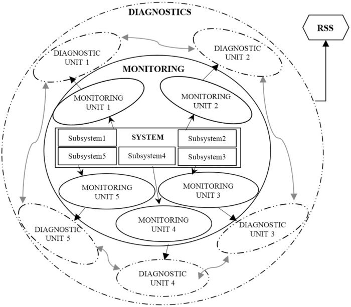Decentralized diagnostics based on a distributed micro-genetic ...
