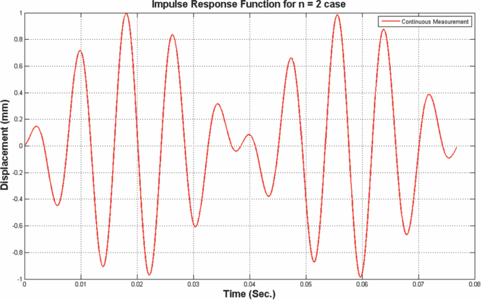 Enhanced method to reconstruct mode shapes of continuous scanning measurements using the Hilbert ...