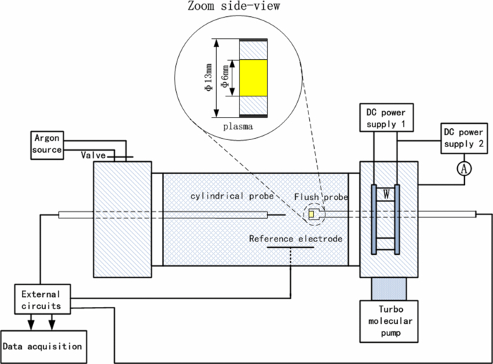 Flush-mounted probe diagnostics for argon glow discharge plasma ...