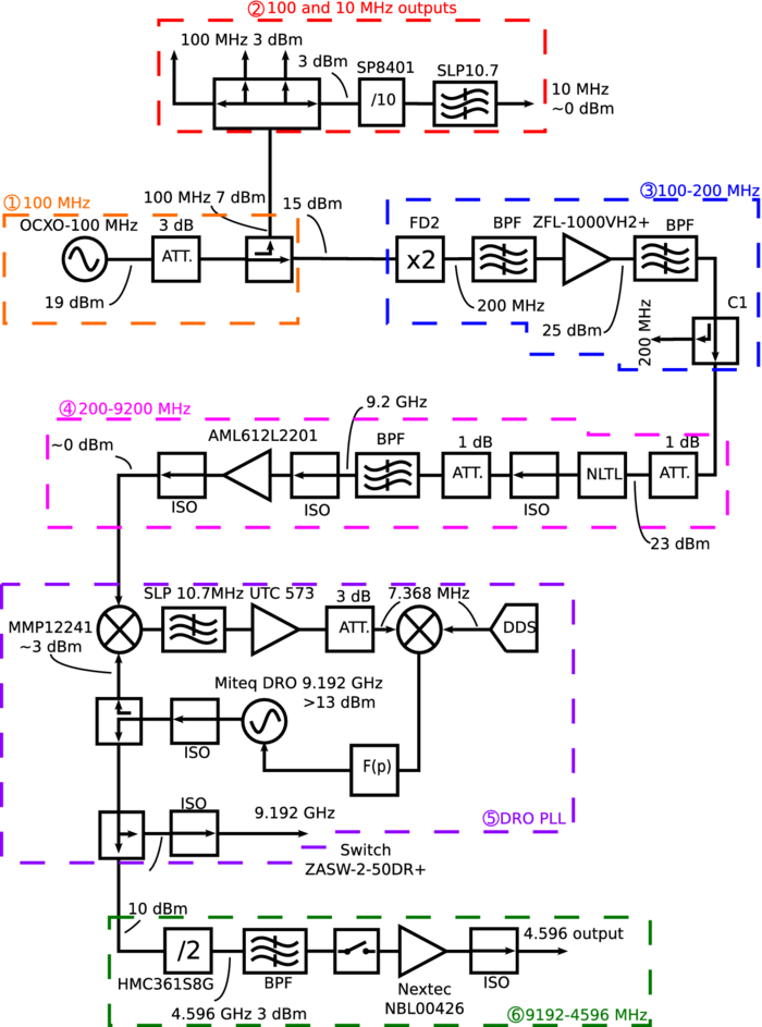 A low phase noise microwave frequency synthesis for a high-performance ...