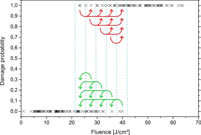 Higher certainty of the laser-induced damage threshold test with a ...