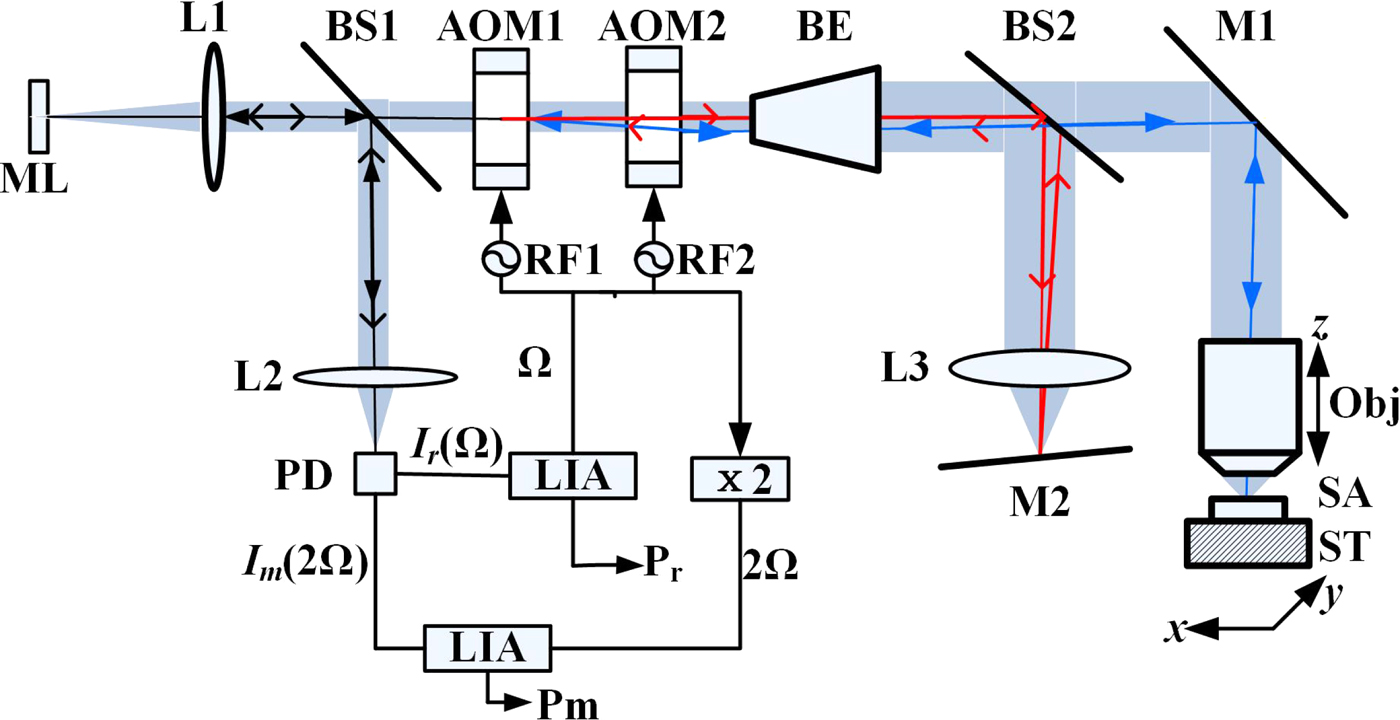 Surface microstructure profilometry based on laser confocal feedback ...