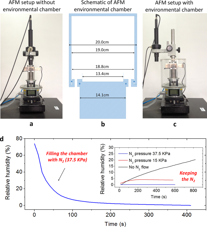Note: Fabrication of a fast-response and user-friendly environmental ...