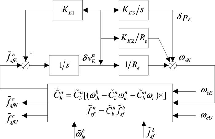 Genetic Algorithm Based Fast Alignment Method For Strap Down Inertial Navigation System With 2986