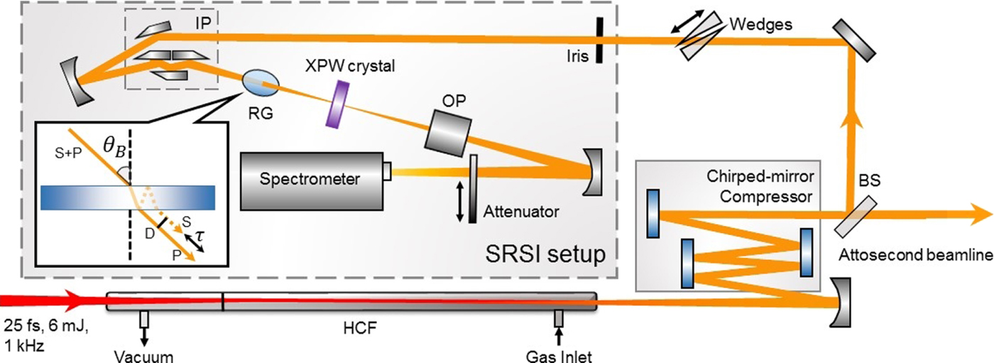 Self-referenced spectral interferometry for single-shot measurement of ...