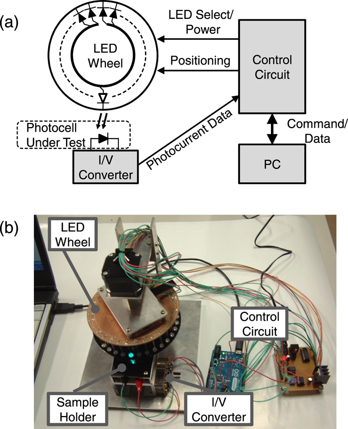 Note: Measuring spectral response of photocells with light-emitting ...