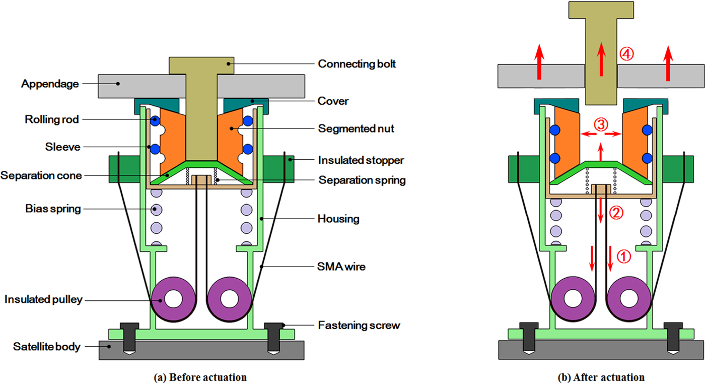 A one-stage, high-load capacity separation actuator using anti-friction ...