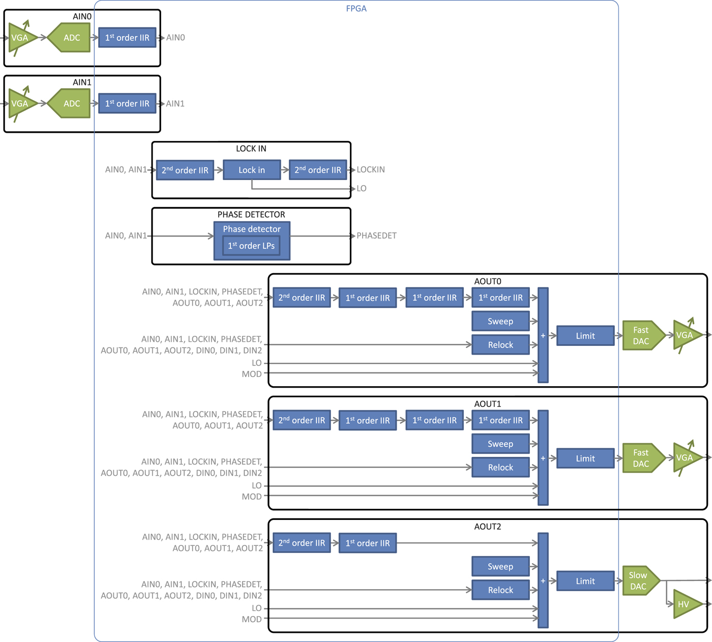 An open source digital servo for atomic, molecular, and optical physics ...
