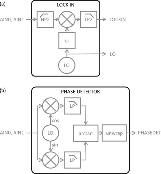 An open source digital servo for atomic, molecular, and optical physics ...