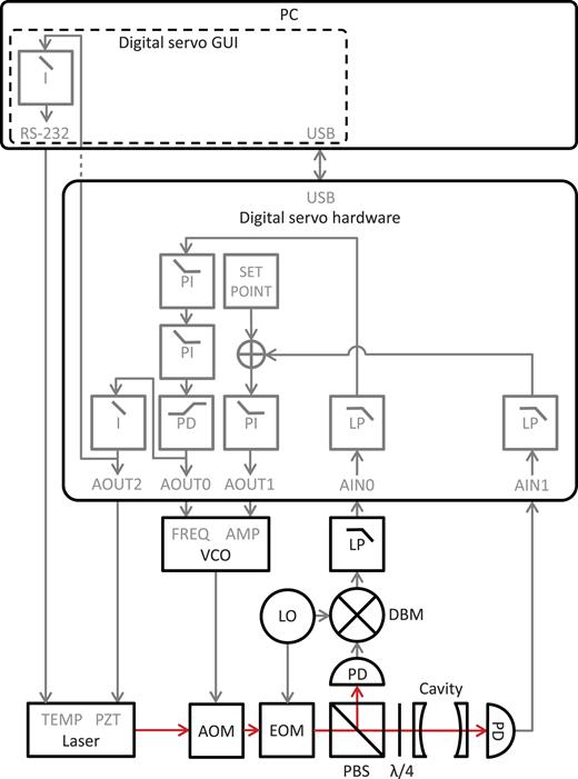 An open source digital servo for atomic, molecular, and optical physics ...