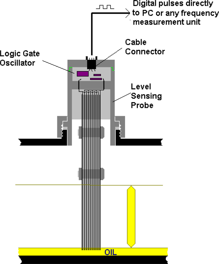 Level monitoring system with pulsating sensor—Application to online ...