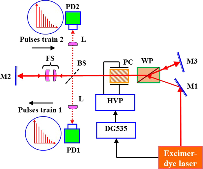 A linear optical trap with active medium for experiments with high ...