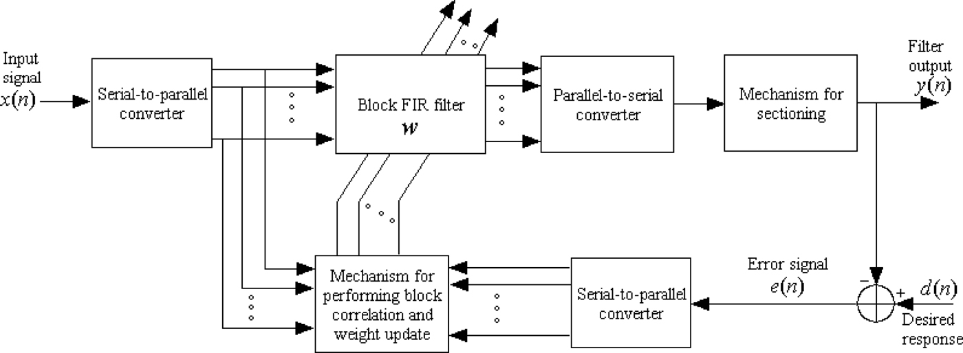 Efficient block processing of long duration biotelemetric brain data ...