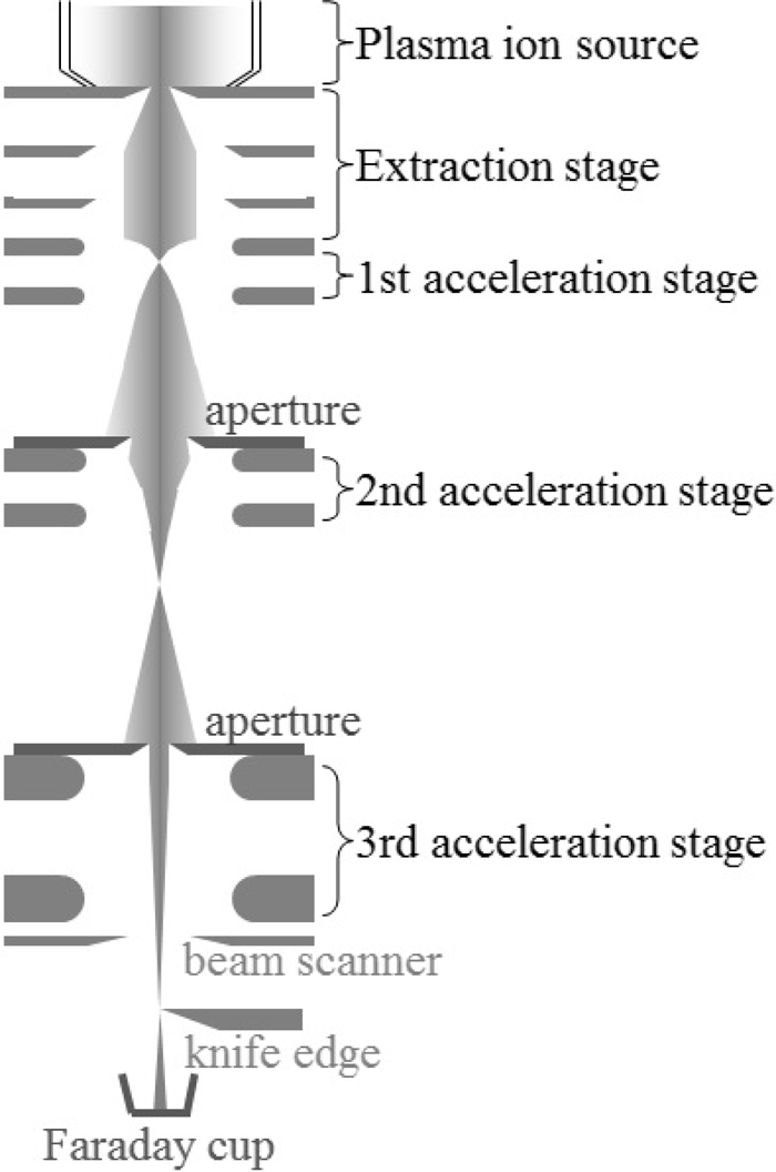 Note: Proton microbeam formation with continuously variable kinetic ...