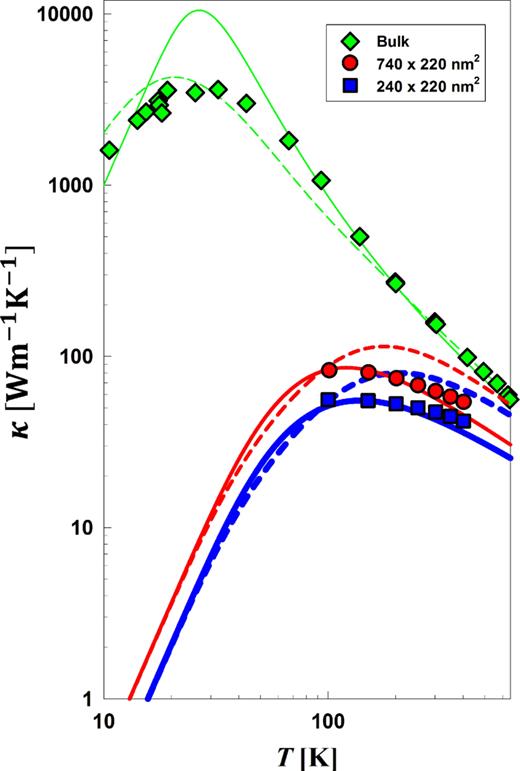 A four-probe thermal transport measurement method for nanostructures ...
