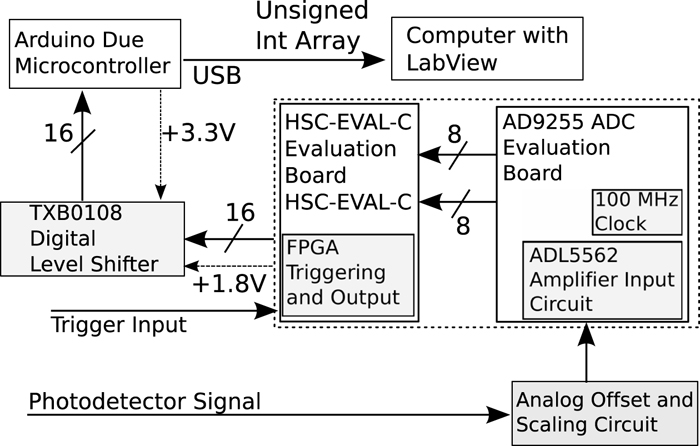 The discrete Fourier transform algorithm for determining decay constants—Implementation using a ...