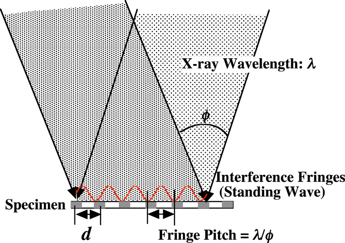 Interaction between periodic structures of object and X-ray standing ...