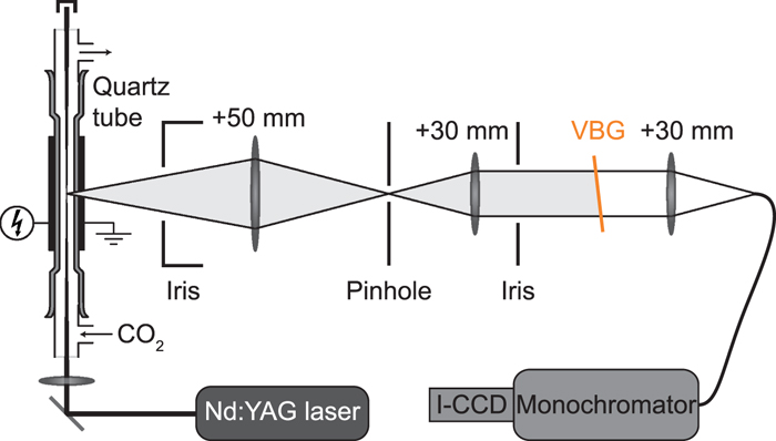 Note: Rotational Raman scattering on CO2 plasma using a volume Bragg ...