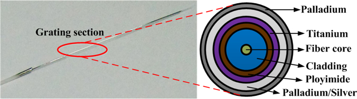 Pd/Ag coated fiber Bragg grating sensor for hydrogen monitoring in ...