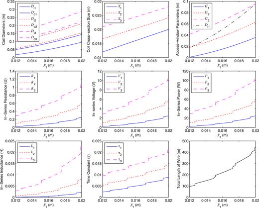 Parametric design of tri-axial nested Helmholtz coils | Review of ...