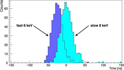 Improved x-ray detection and particle identification with avalanche ...