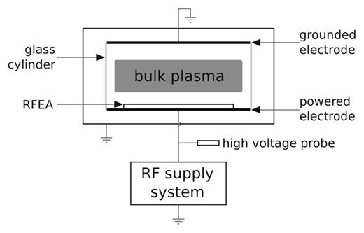 Power supply and impedance matching to drive technological radio ...